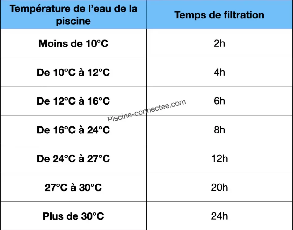 Comment calculer le temps de filtration d'une piscine ? - Maisonfutureco.fr